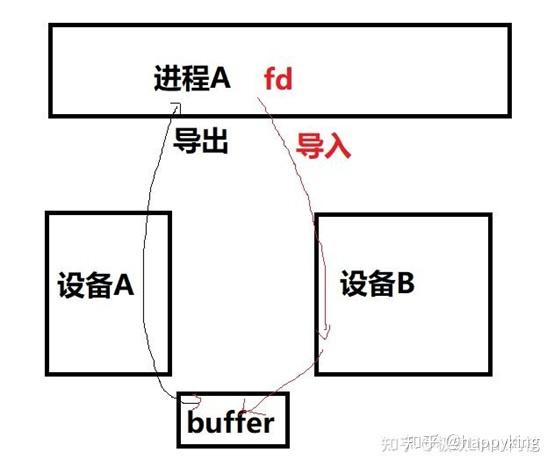 linux 共享内存 memfd和dma_buf - 知乎