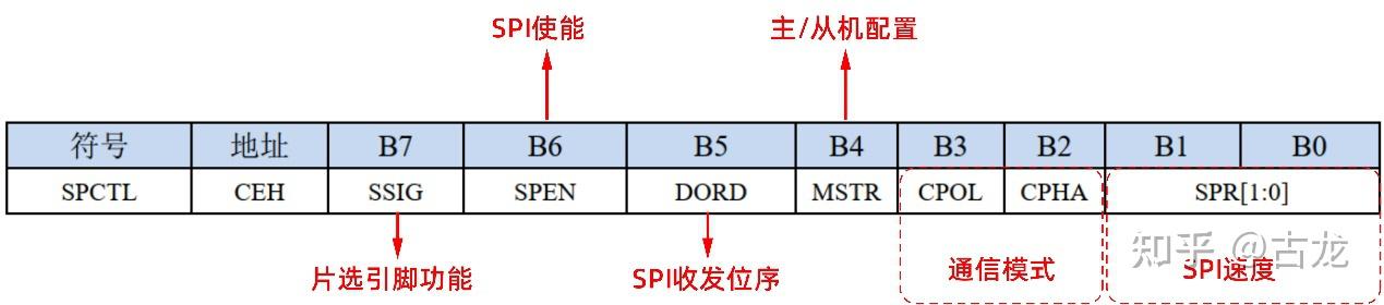 【STC8A8K64D4开发板】第2-13讲：SPI总线的应用 - 知乎