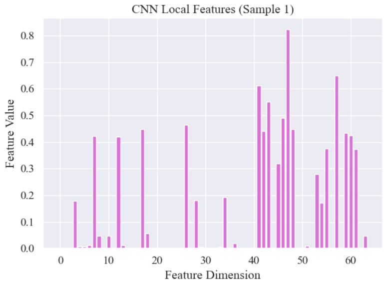【Python时序预测系列】建立CNN与Transformer融合模型实现单变量时序预测（案例+源码） - 知乎