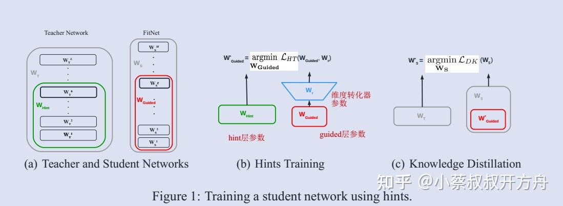深度解读与思考——FitNet基于知识蒸馏的网络模型 - 知乎