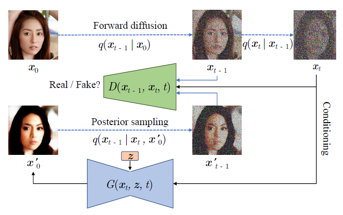 Denoising Diffusion GANs阅读笔记 - 知乎