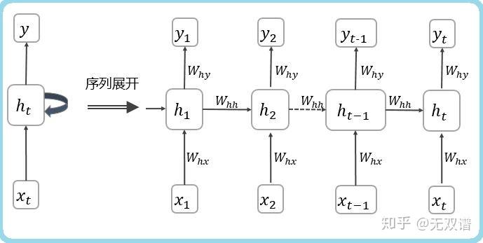 从0到1：实现循环神经网络Vanilla RNN(序列分析) - 知乎