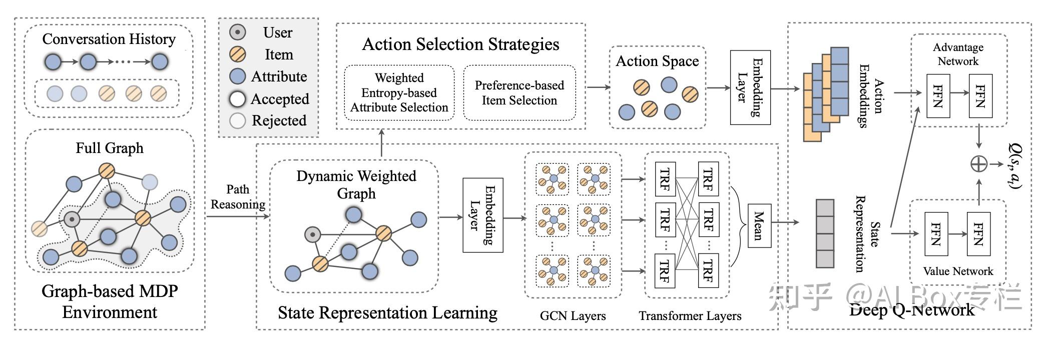 万字长文详述对话推荐系统的逻辑与演化 - 知乎