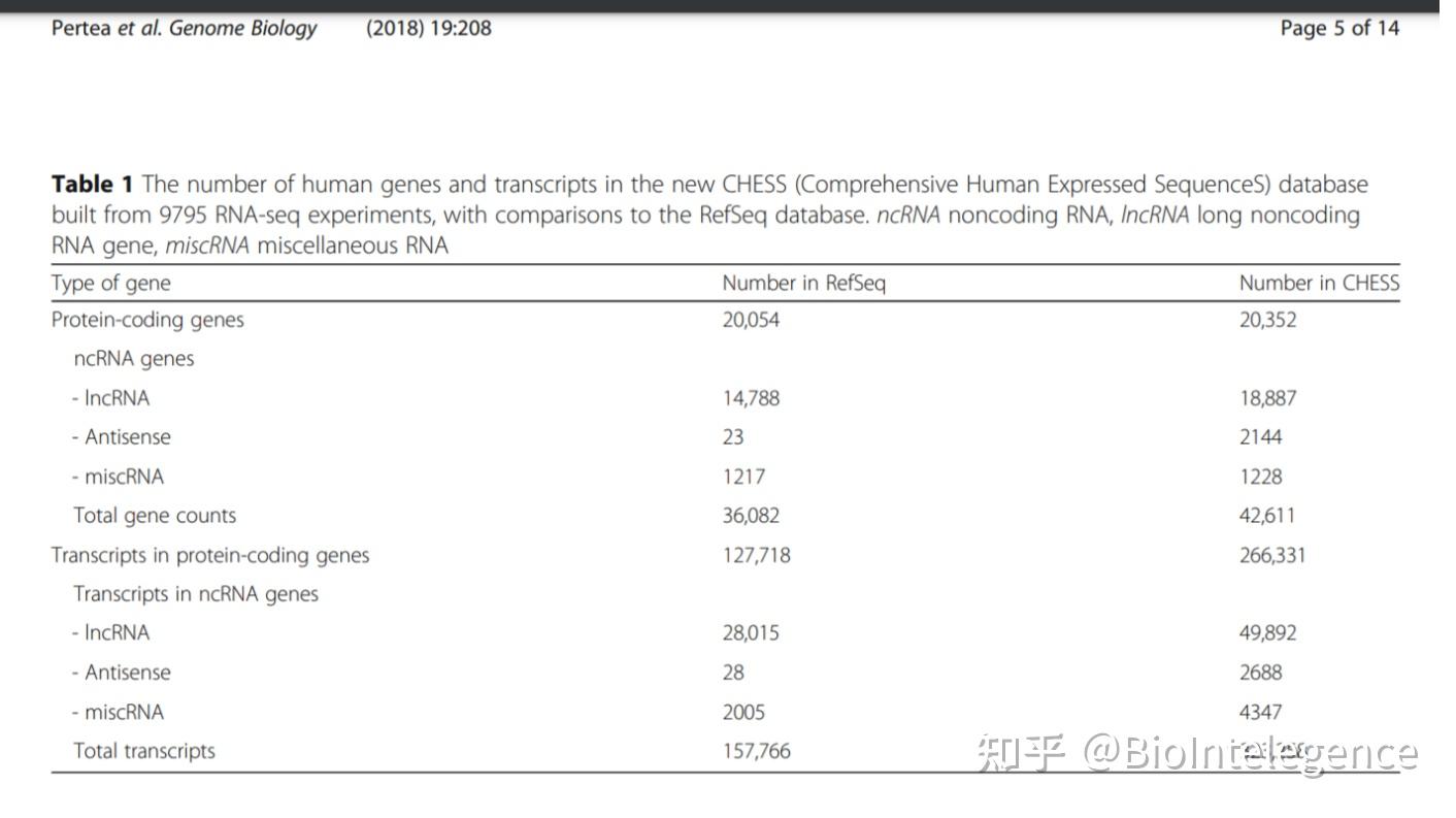 一个基本的问题：基因组上到底有多少个基因？ - 知乎