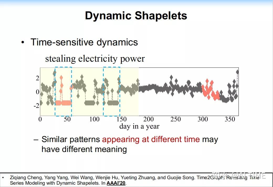 浙江大学副教授杨洋——《Time2Graph：从图视角出发的时间序列建模》 - 知乎