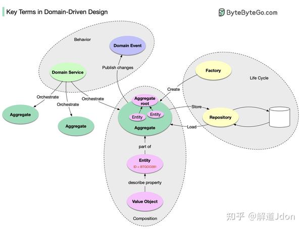 一张图解释DDD领域驱动设计的战术概念 - 知乎