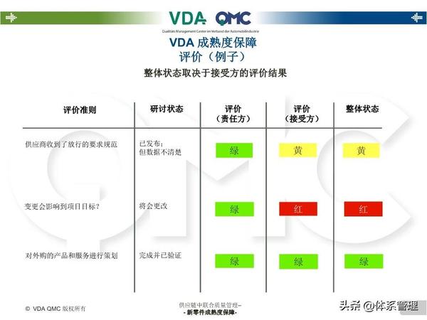 VDA-新零件成熟度保障MLA-培训 - 知乎
