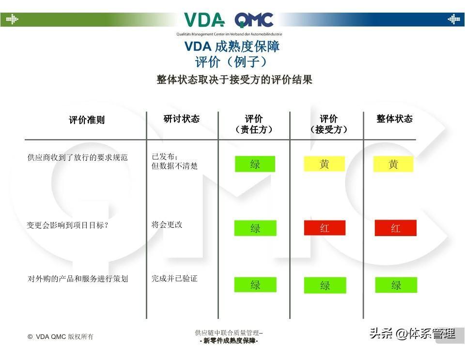 VDA-新零件成熟度保障MLA-培训 - 知乎