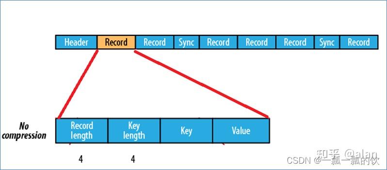 11、hadoop环境下的Sequence File的读写与合并 - 知乎