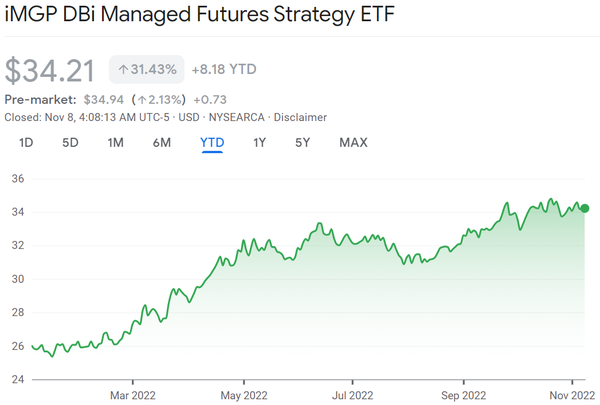 DBMF：哀鸿遍野的2022，一只赢麻了的「对冲基金ETF」 - 知乎