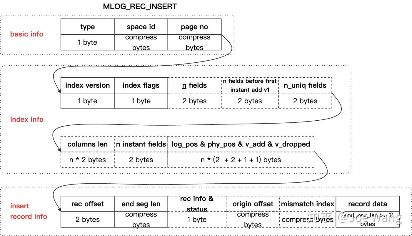 搞懂 MySQL Redo Log（三）：InnoDB 对 MLOG_REC_INSERT 的优化 - 知乎