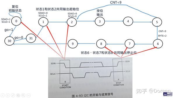 基于FPGA控制的ADV7513芯片的I2C代码解析 - 知乎