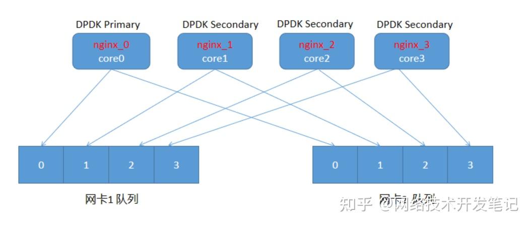 关于f-stack转发框架的几点分析思考 - 知乎