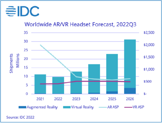 IDC：2022 年 AR 和 VR 头显的全球出货量降至 970 万台 - 知乎