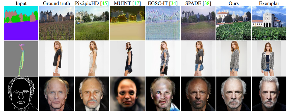 基于样例的图像翻译的跨域对应学习（Cross-domain Correspondence Learning for Exemplar-based Image Translation） - 知乎