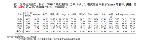 时间序列大模型-One Fits All: Power General Time Series Analysis by Pretrained ...