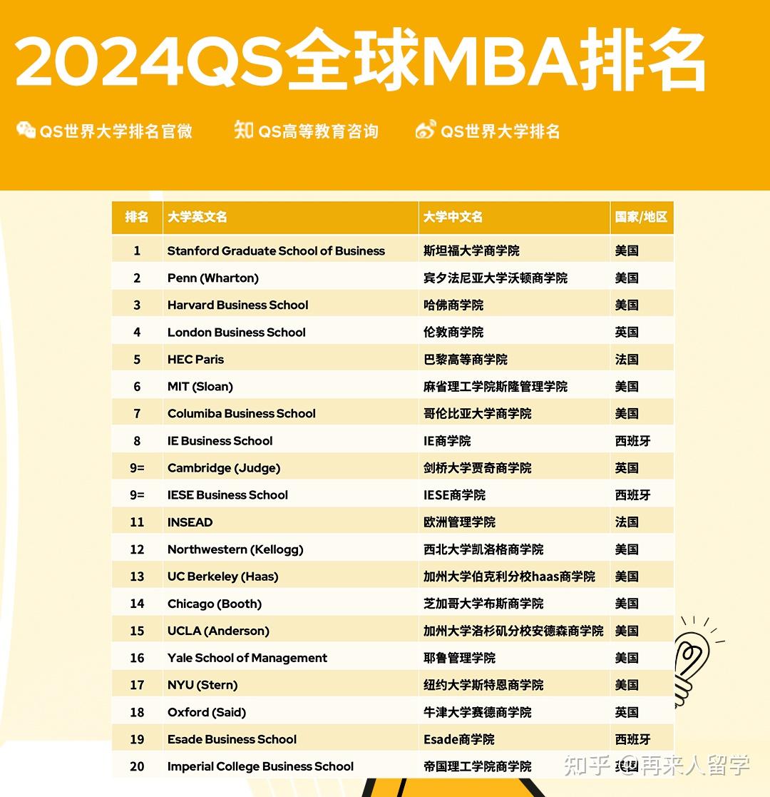 最新发布丨2024QS全球MBA&商科硕士榜单出炉，美国强势霸榜，斯坦福蝉联冠军！ - 知乎