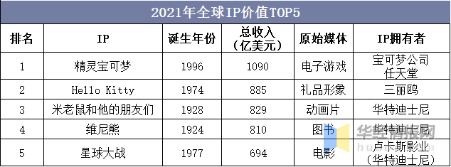 干货！一文看懂IP行业竞争格局：头部IP潜在价值挖掘空间大 - 知乎