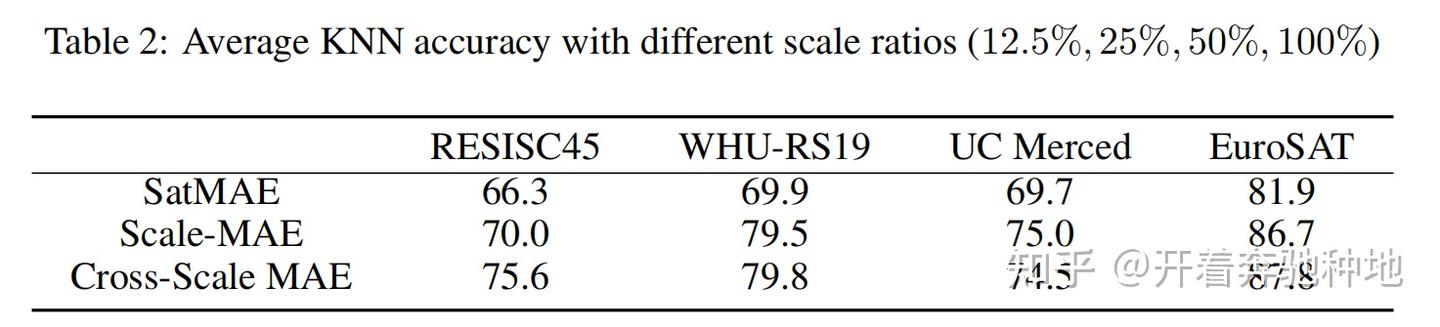 遥感论文 | Arxiv | Cross-Scale MAE：基于MAE改进的自监督遥感解译方法 - 知乎