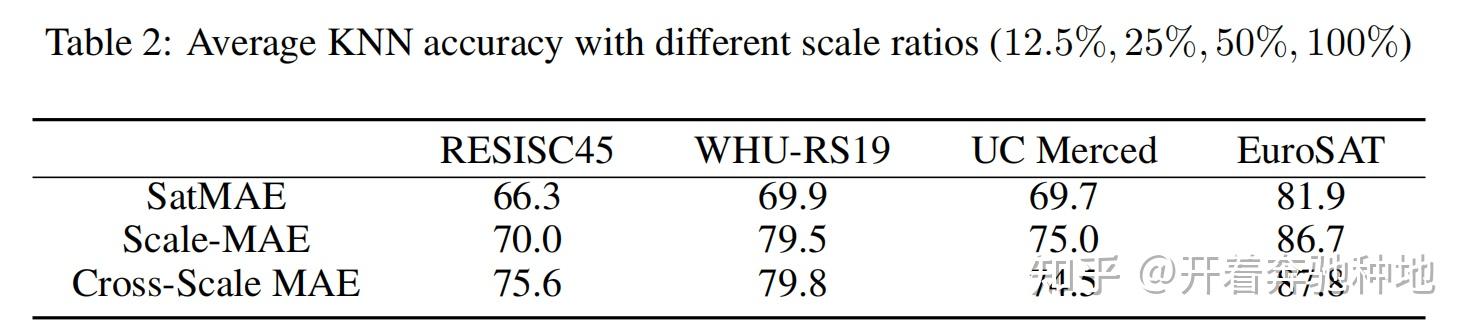 遥感论文 | Arxiv | Cross-Scale MAE：基于MAE改进的自监督遥感解译方法 - 知乎