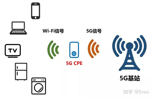 一文读懂5G CPE - 知乎