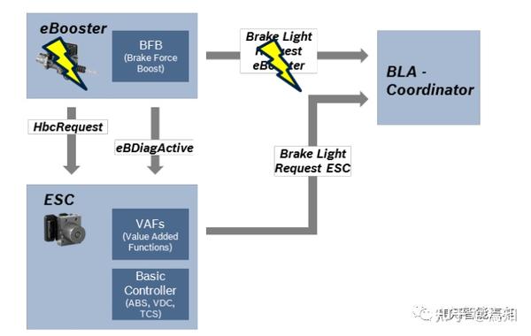 智能底盘技术(12) | Two-box方案"ESC eBooster"制动控制介绍 - 知乎