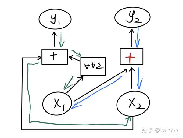 Torchautogradgrad中的retaingraph参数问题 知乎