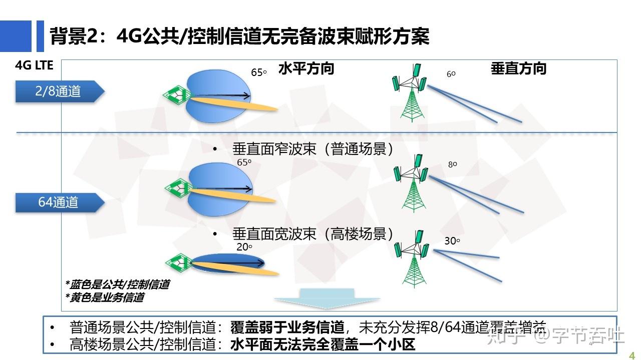 5G Massive MIMO技术原理； 组网及优化影响 - 知乎