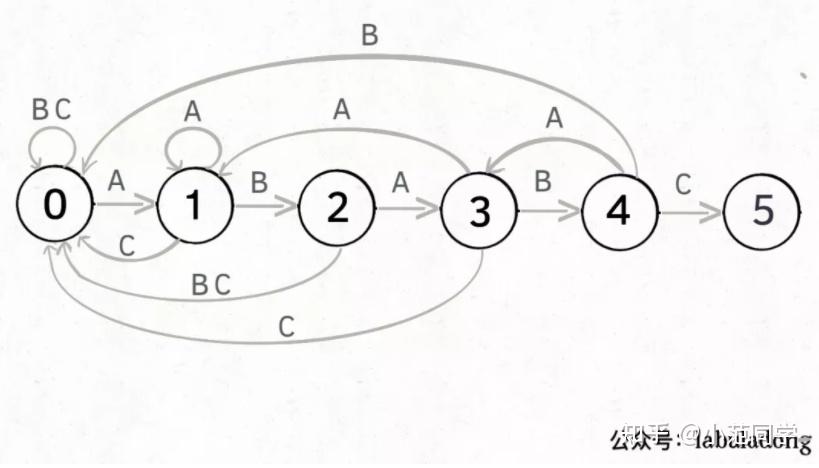 KMP算法与DFA和DP - 知乎