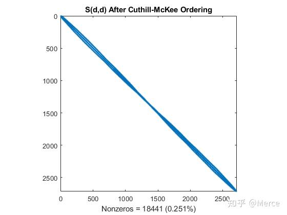 稀疏矩阵重排对cholesky分解计算量的影响 - 知乎