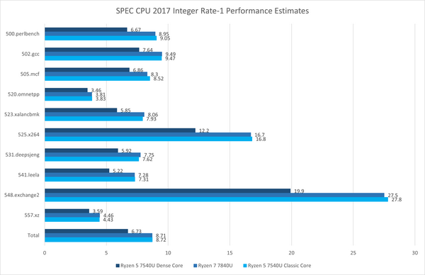 AMD Ryzen Z1 (7540U/Phoenix2) 简单测试 - 知乎