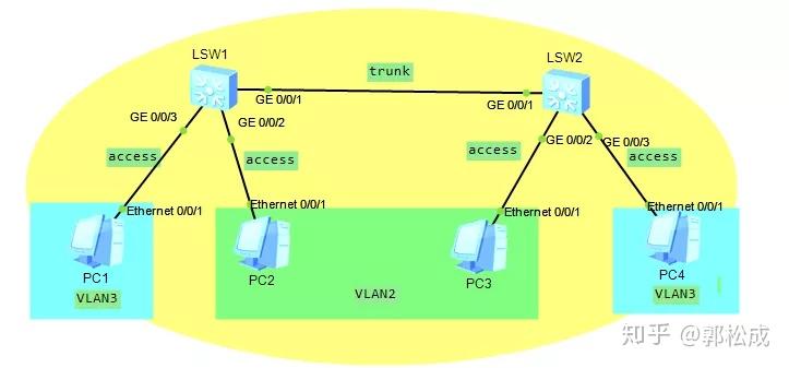 交换机是如何转发带有VLAN的数据帧的？一文带你搞懂VLAN技术原理 - 知乎