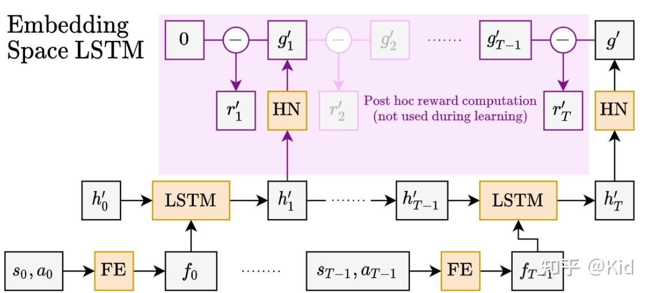 [论文浅读-NIPS22]Non-Markovian RM from Trajectory Labels via Interpretable Multiple Instance ...