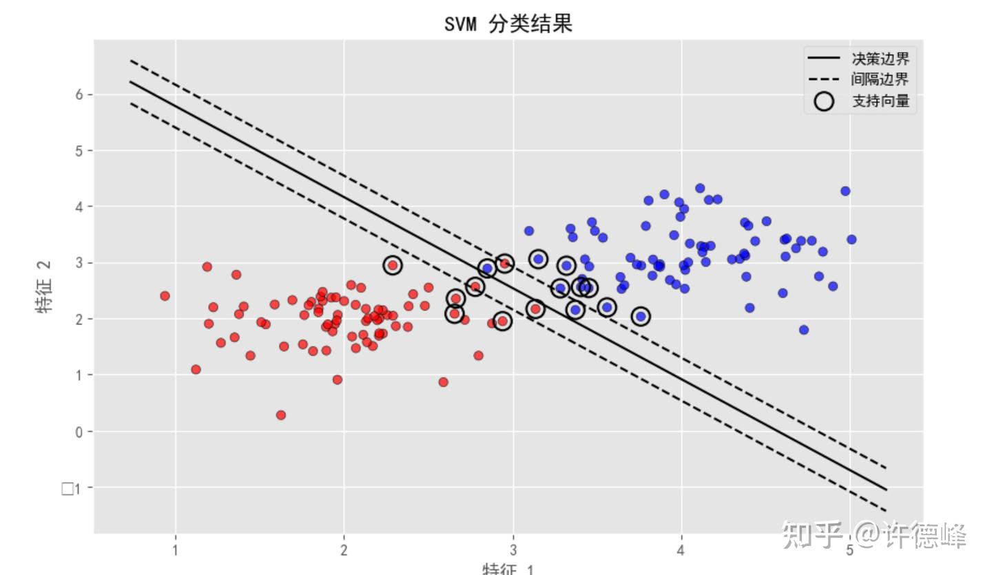 49.SVM代码实战[软间隔]:SMO算法实现 - 知乎
