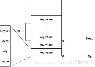 数据库RocksDB优化方案 - 知乎