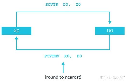 ARM架构学习《基础篇》---AArch64 Instruction Set Architecture（ISA） - 知乎