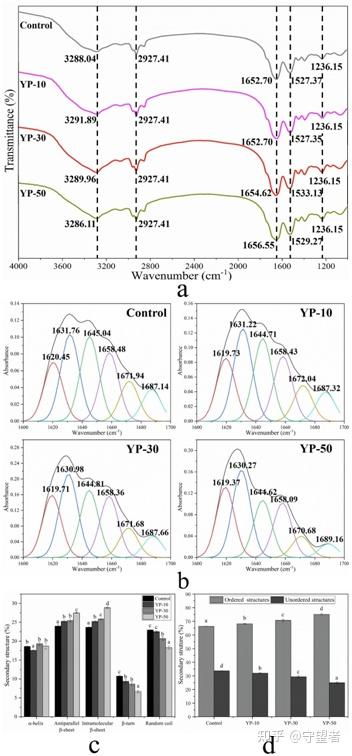 Food Research International：酵母-豌豆蛋白高湿挤压：不同配方对纤维结构形成的影响 - 知乎