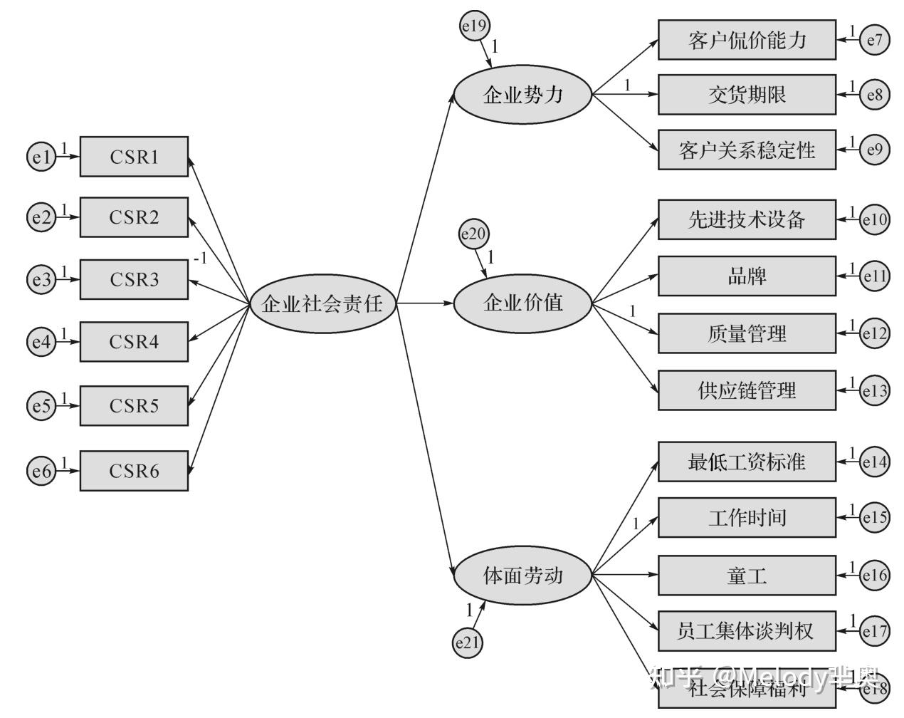 Stata 结构方程模型：保姆级教程！模型建构 拟合情况检验及代码分享 知乎