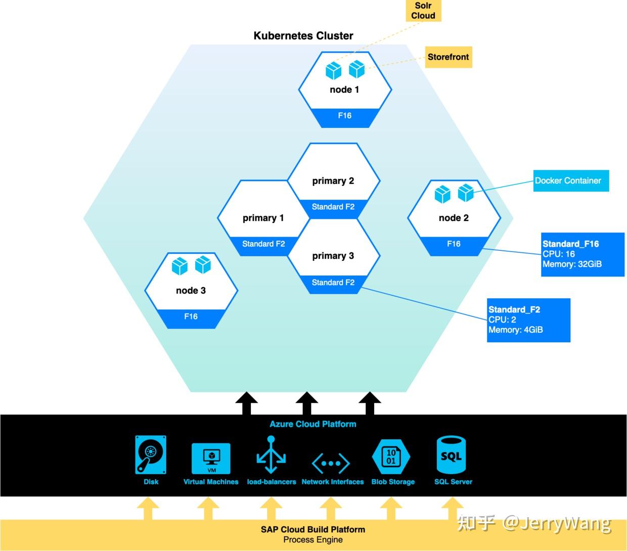 SAP Commerce Cloud 概述 - 知乎