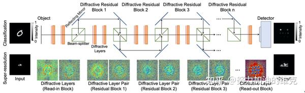 [光计算与人工智能]论文阅读5：Residual DNN training diffractive deep neural networks ...