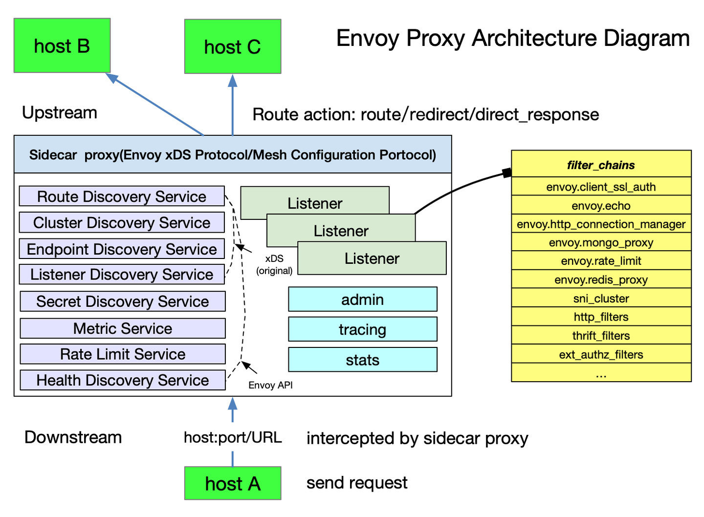 详解微服务之间3大通信方式：网关 API、RPC 和 SideCar - 知乎