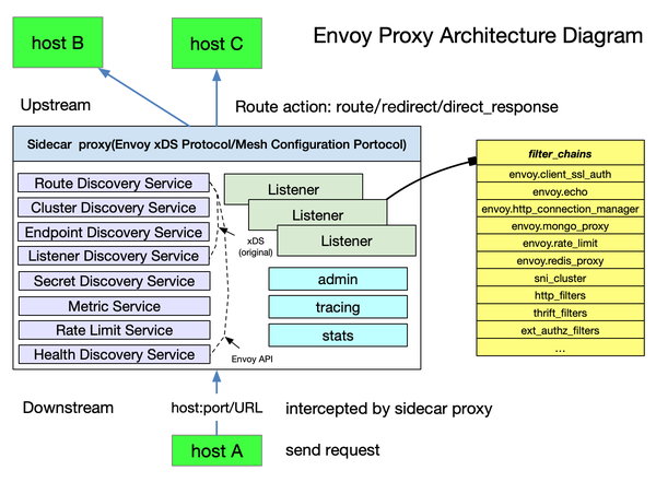 详解微服务之间3大通信方式：网关 API、RPC 和 SideCar - 知乎