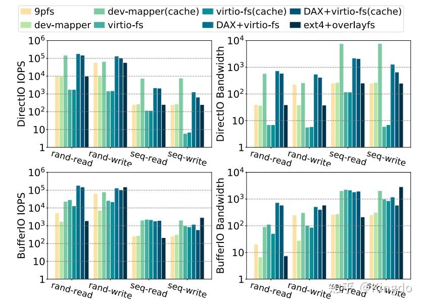 论文阅读 — RunD: Lightweight Secure Container for High-density Deployment && High-concurrency ...