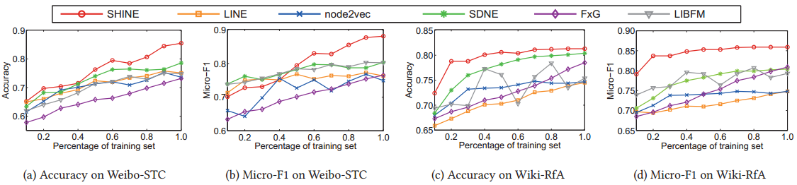 情感预测SHINE: Signed Heterogeneous Information Network Embedding for Sentiment Link Prediction引介 - 知乎