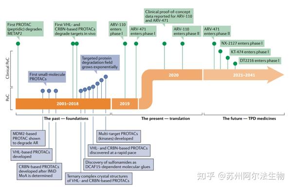什么是PROTAC？PROTAC有哪些优势？ - 知乎