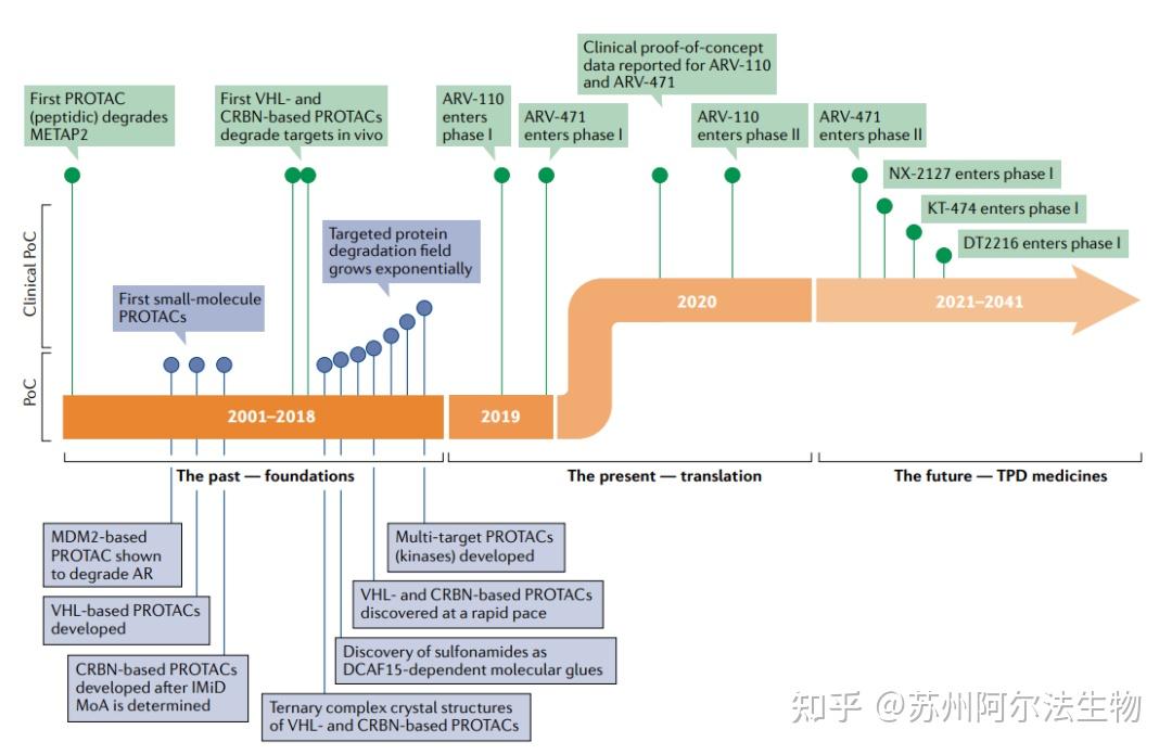 什么是PROTAC？PROTAC有哪些优势？ - 知乎