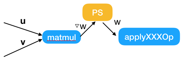 实现Tensorflow多机并行线性加速 - 知乎