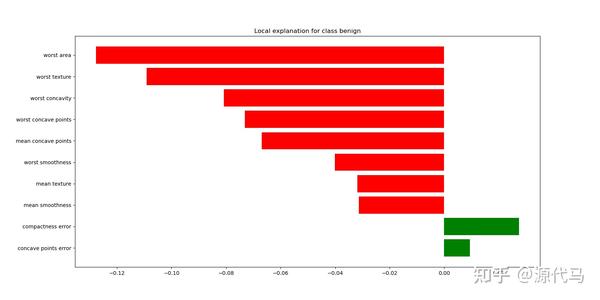 模型解释——特征重要性、LIME与SHAP - 知乎