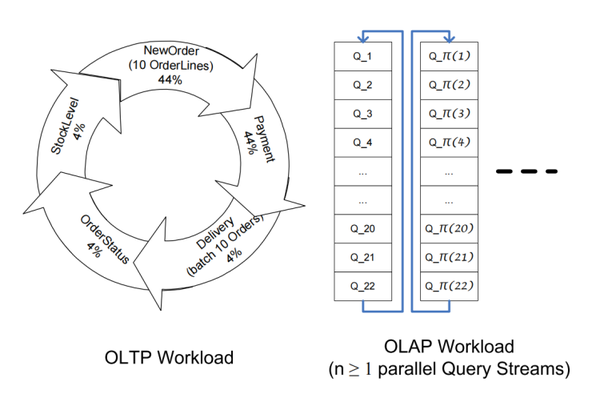 解读《Benchmarking Hybrid OLTP&OLAP Database Systems》| StoneDB学术分享会第②期 - 知乎