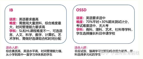 干货须知！A-Level/AP/IB/OSSD课程体系对比介绍！ - 知乎